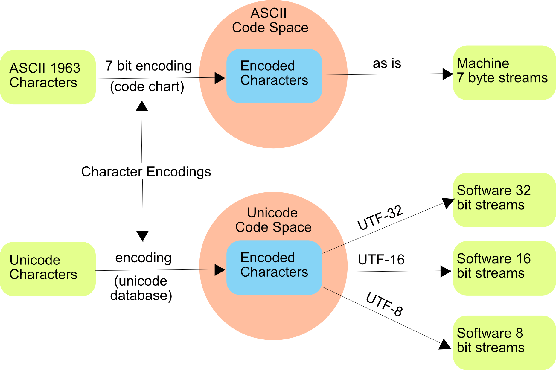 An Elementary First Glance At Unicode